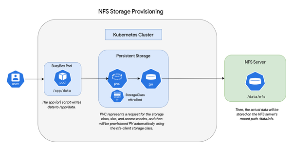 A Hands-on Practical Guide to K8s Persistent Storage