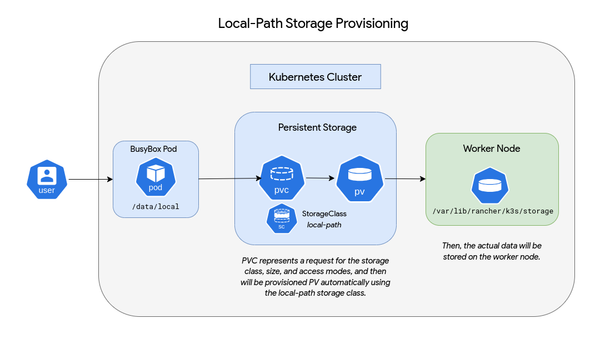 A Hands-on Practical Guide to K8s Persistent Storage